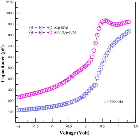 The Capacitance Voltage Graphs Of Al V2o5 P Si Al And Al P Si Al Diodes Download Scientific