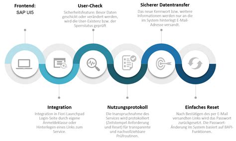 Password Reset Als Self Service Für Sap Anwender