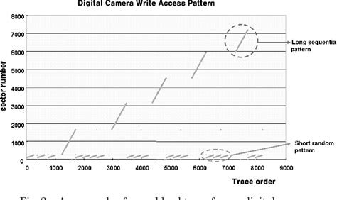 Figure 10 From A Reconfigurable Ftl Flash Translation Layer Architecture For Nand Flash Based