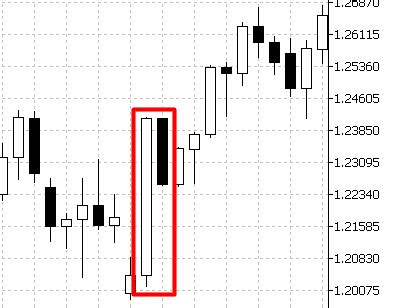 How To Measure Use Volatility On Forex Practice