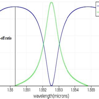 Intensities At The Output Port Download Scientific Diagram