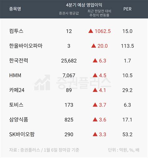 마켓트렌드 4분기 실적 시즌 개막기대감 커진 이곳