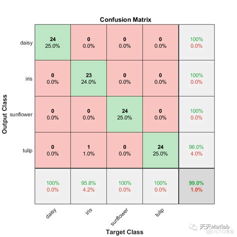 【图像分类】基于卷积神经网络实现花朵图像分类附matlab代码 Csdn博客
