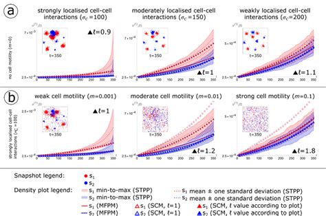Cell Cell Interaction Ranges And Cell Motility Impact Consistencies Download Scientific Diagram