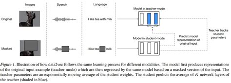 논문리뷰 Data2vec A General Framework For Self Supervised Learning In