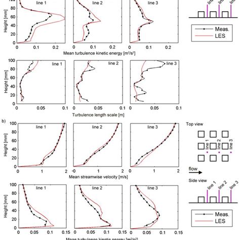Comparison Of Vertical Profiles Of Mean Streamwise Velocity Turbulence