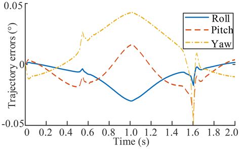 Ms Dynamic Modeling And Vibration Characteristics Analysis Of Parallel Antenna