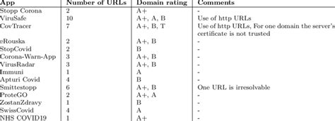 Potentially Privacy Invasive Androidpermission Permissions Per App Download Scientific Diagram