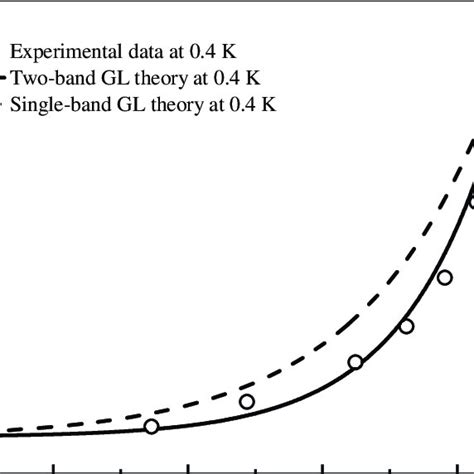 The Angular θ Dependence Of The Upper Critical Magnetic Field At T