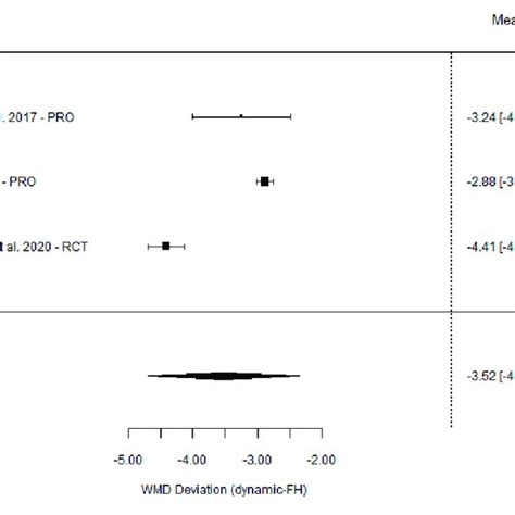 Forest Plot Illustration Of The Angular Deviation Comparison Between