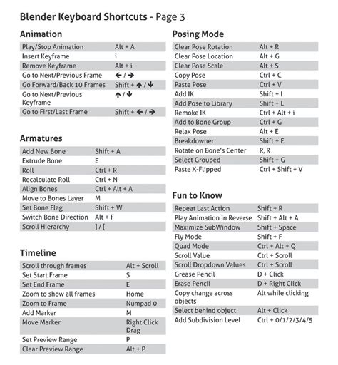blender keyboard shortcut guide v2 — blender guru keyboard shortcuts