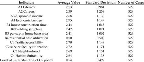 Statistics Of Main Index Items Download Scientific Diagram