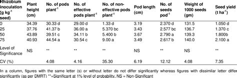 Effect Of Rhizobium Inoculation On The Yield And Yield Contributing Download Scientific Diagram