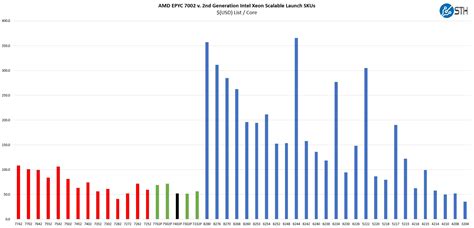 ServeTheHome AMD EPYC 7402P Review 24 Cores Of Performance And Value R Amd