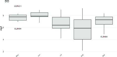 Example Plot Showing Identification Of Outliers In A Water Quality Download Scientific Diagram