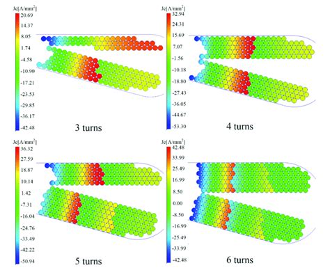 Current Density With Conductor Turns At 1000 Hz Download Scientific Diagram