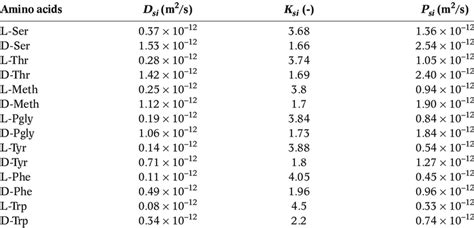 Diffusion Coefficient D Si Partition Coefficient K Si And