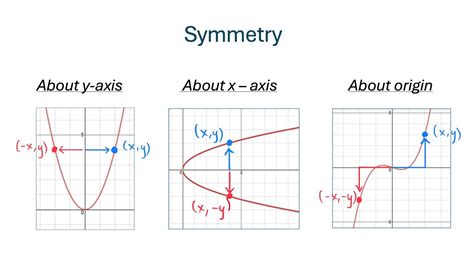 Symmetrical Graphs X Axis Y Axis Origin Youtube