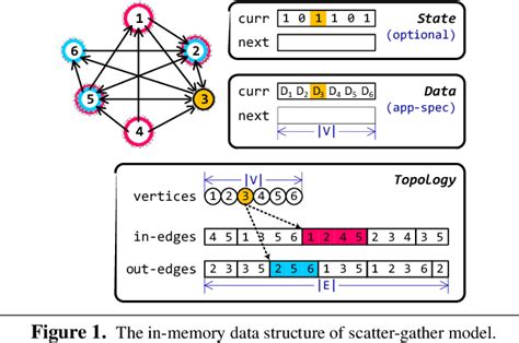 Figure 1 From Numa Aware Graph Structured Analytics Semantic Scholar