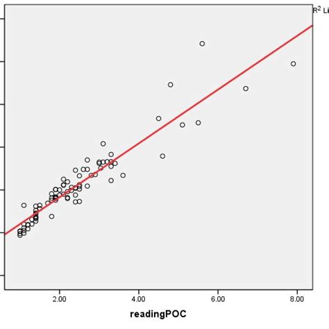 Correlation Of Inr Reading Between Point Of Care Device Coaguchek® Xs