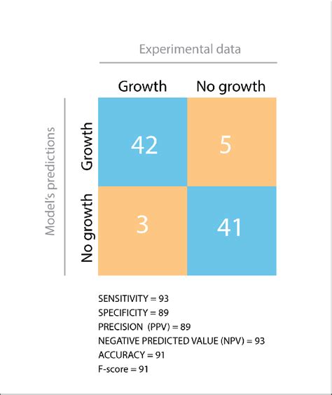 Comparison Between Phenotype Microarray Data And The Models