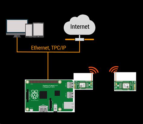 Architecture Of The Iot Prototype System Download Scientific Diagram
