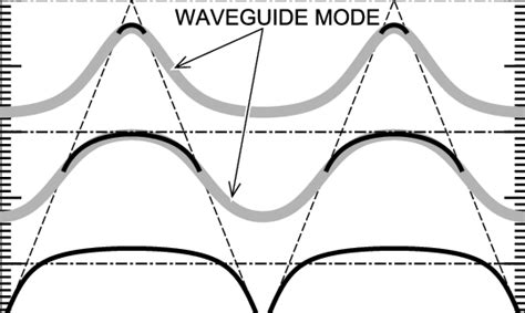 Dispersion Relation Of The Surface Wave Mode The Corrugation Factor Of