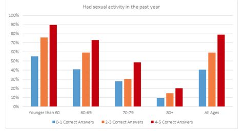 Sex And Saving Link To Financial Capability For Older Workers