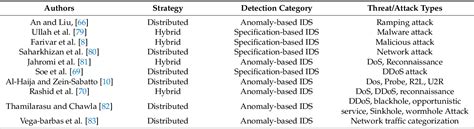 Table 7 From Detecting Cybersecurity Attacks In Internet Of Things Using Artificial Intelligence