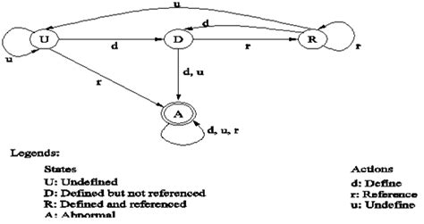 Explain Static Data Flow Testing With Example