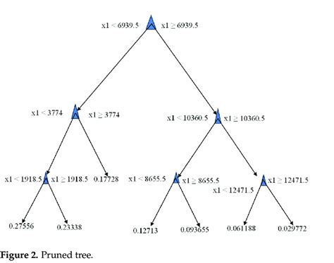 Pruned Tree Tables 1 5 Show A Comparison Between The Models Fully