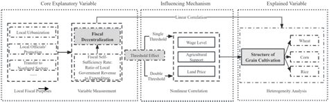 Logical Framework Of This Article Download Scientific Diagram