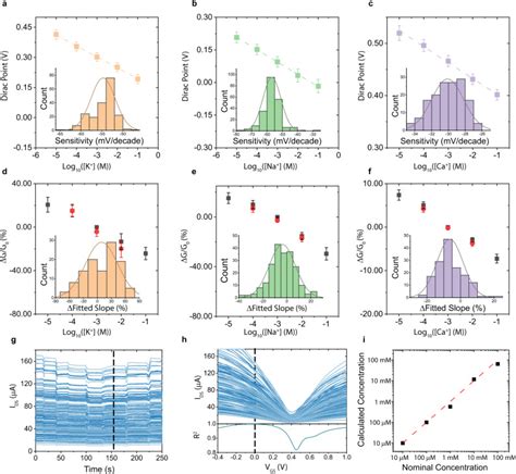 Integrated Biosensor Platform Based On Graphene Transistor Arrays For