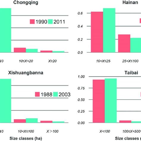 Pdf Forest Fragmentation In China And Its Effect On Biodiversity