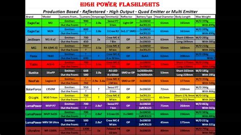Flashlight Lumens Chart Keski