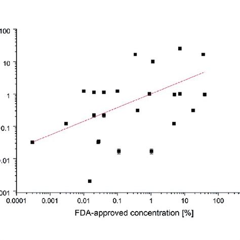 Regression Analysis Of Ic50 [ ] In Vitro In A549 Cells Vs Approved Fda Download Scientific