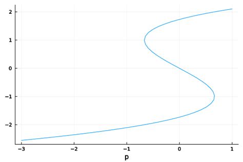 Iterator Interface · Bifurcation Analysis In Julia