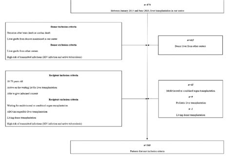 A Brief Flow Chart Of Patients Selection Download Scientific Diagram