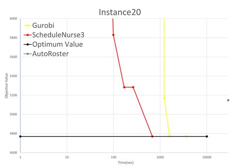 New Scehduling Benchmarks