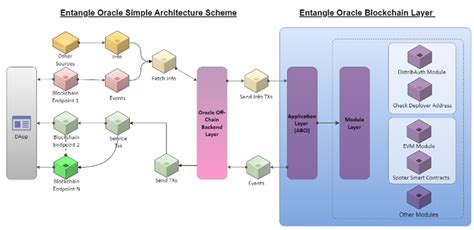 Entangle Distributed Oracle Solution By Firstnerwus Jul 2023 Medium