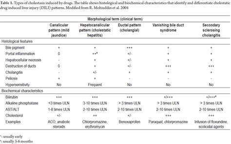 Liver Diseases And Disorders As Related To Drug Induced Cholestasis