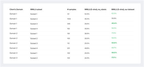Multi Domain Multi Language Sft Dataset Pushes Llm Performance To The Next Level