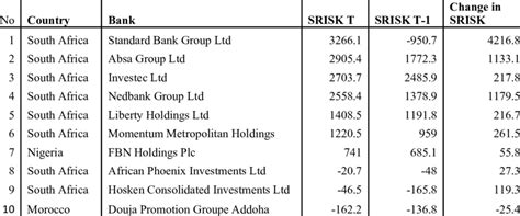 Measures Of Marginal Expected Shortfall For African Banks Download Scientific Diagram