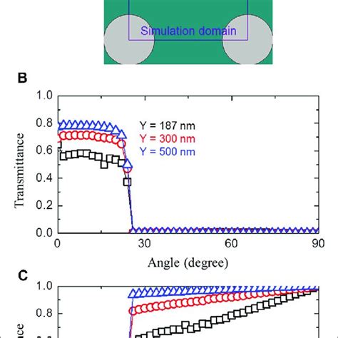 A Schematic Of A Unit Cell On The X Y Plane For The Rcwa Simulation Download Scientific