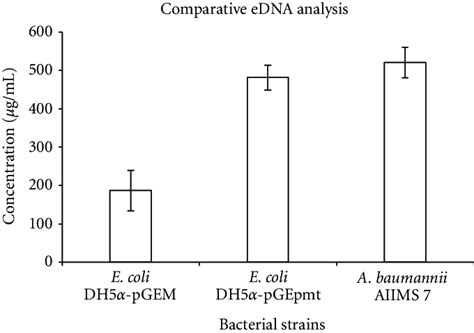 Quantitative Analysis Of Edna Production During In Vitro Growth