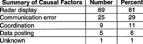 SUMMARY OF ALL CAUSAL FACTORS Download Table