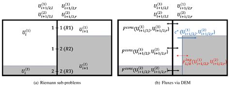 Figure From A Seven Equation Diffused Interface Method For Resolved Multiphase Flows