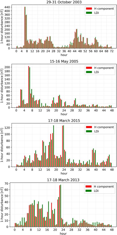 Plot Of Linear Phase Robust Non‐linear Smoothing Method And Local Download Scientific Diagram