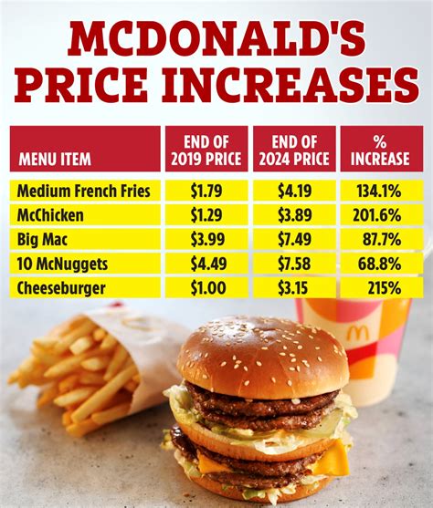 Rip Off Blasts Mcdonalds Customer As Cost Of 5 Popular Items
