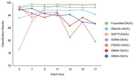 effect of patch size on classification results download scientific